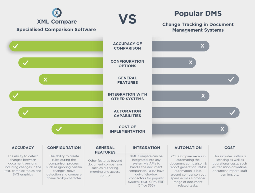 Built-in XML Comparison vs DMS | DeltaXML